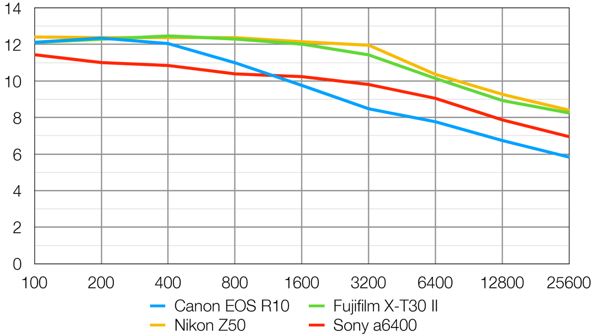 Canon EOS R10 review | Digital Camera World