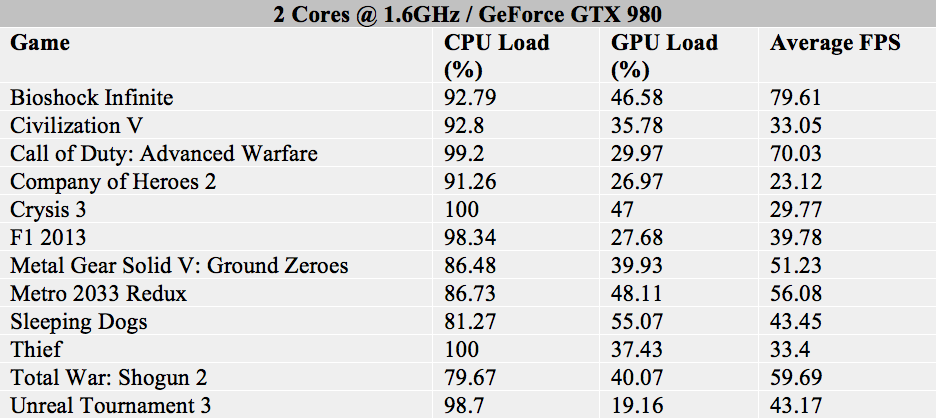 Will Your CPU Bottleneck Your Graphics Card?: Page 2 - Page 2 | PC Gamer