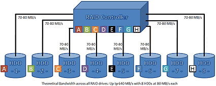 RAID 0+1: Mirrored Stripe Set (Performance & Data Safety) - RAID ...