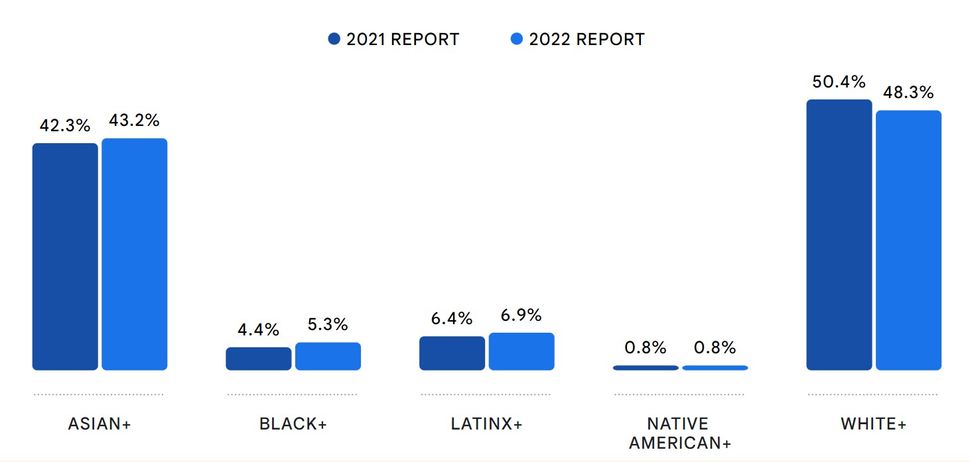 Google's workforce saw its largest growth of Black and Latinx ...