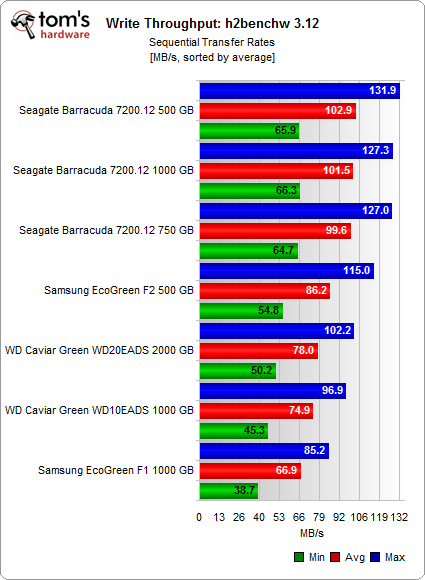 Throughput - New Desktop Hard Drives: Speed Or Capacity? | Tom's Hardware