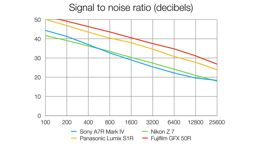 Sony A7R IV review | Digital Camera World