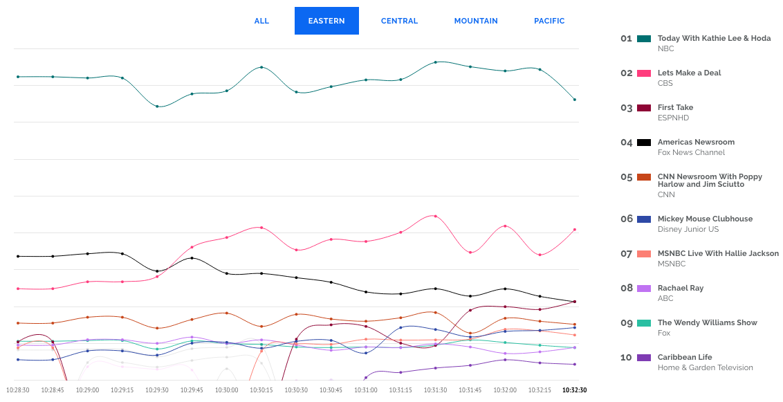 No Nielsen? Here’s How Networks Can Use Other Measurement Tools | Next TV