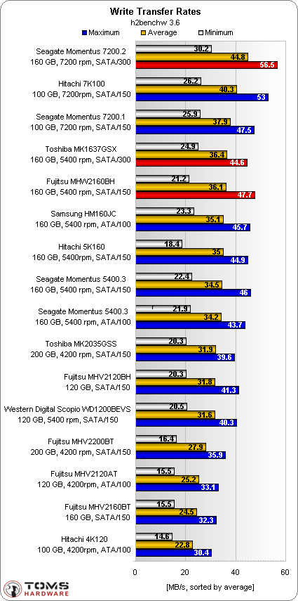 Read Transfer Rate - Notebook HDDs Deluxe: 160 GB by Fujitsu, Seagate ...