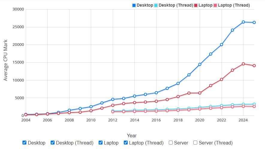 New benchmark shows CPUs are getting slower for the first time in ...