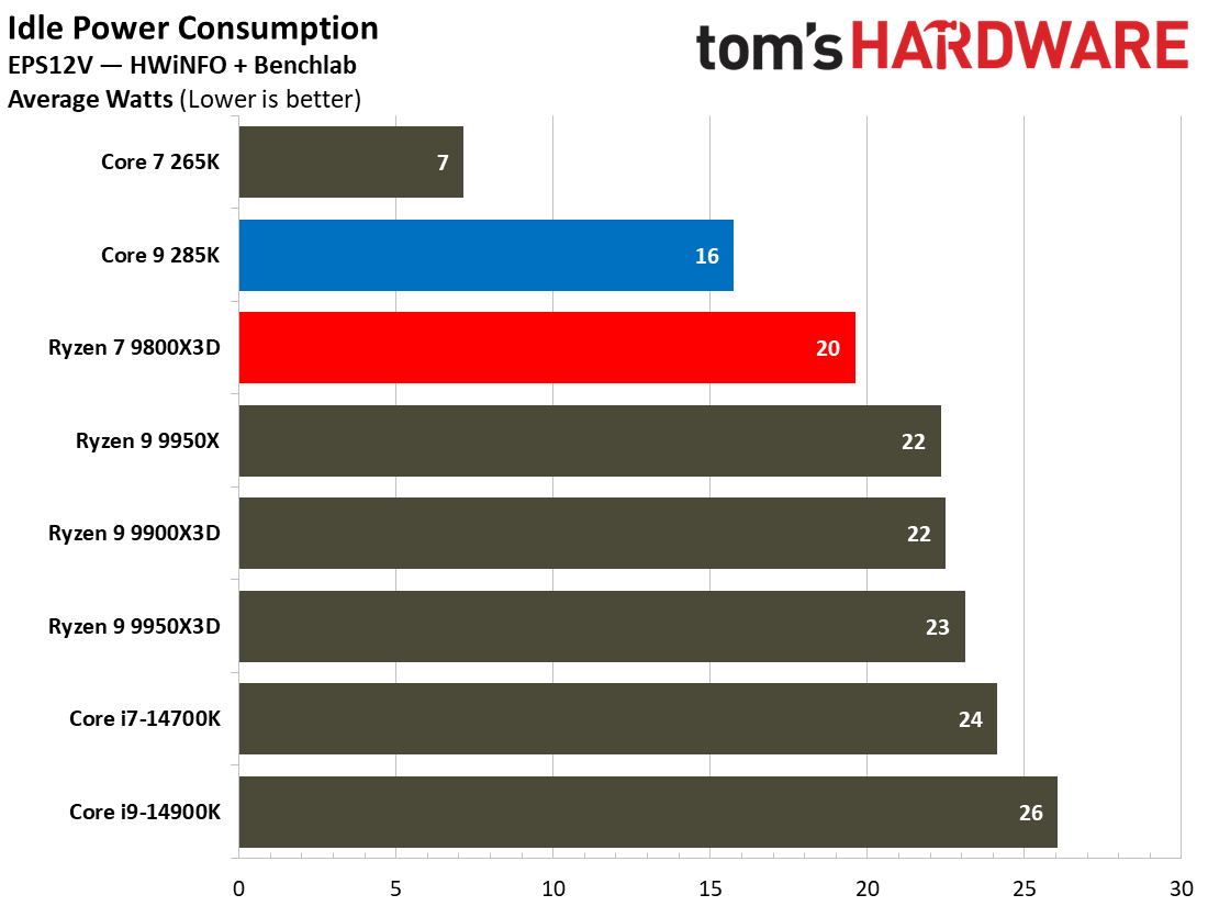 Intel's flagship Core Ultra 9 285K is down to its lowest price ever, at ...