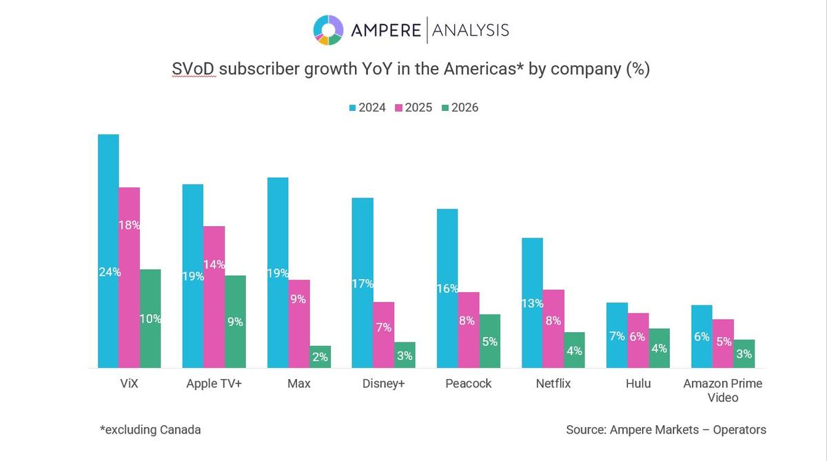 Study: ViX On Track to Be Fastest-Growing Major Streamer in Americas ...
