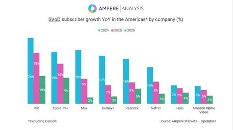 Study: ViX On Track to Be Fastest-Growing Major Streamer in Americas ...