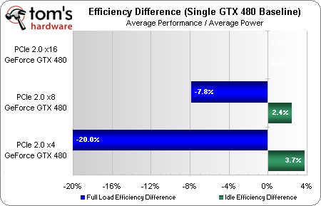 PCIe Scaling Summary - PCI Express And SLI Scaling: How Many Lanes Do ...