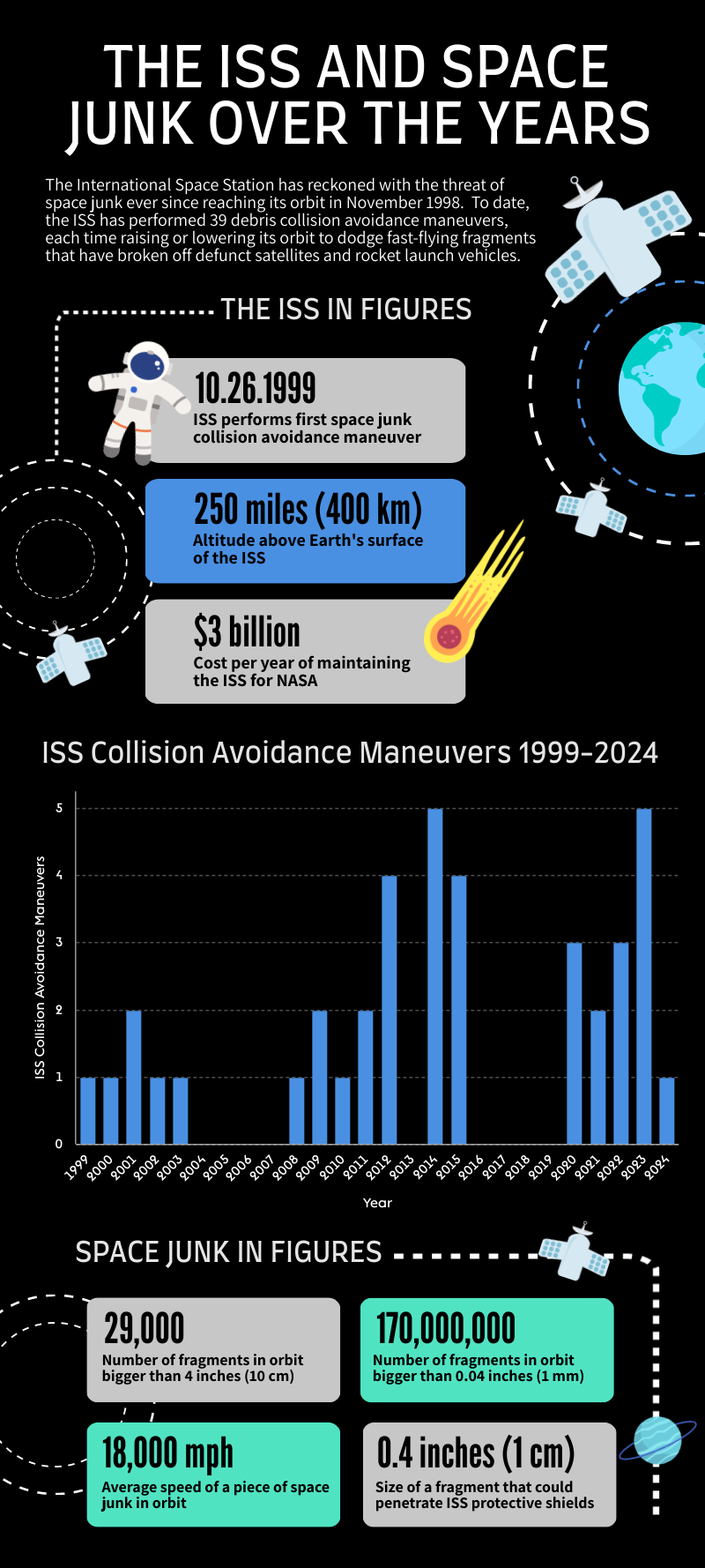 ISS dodges its 39th piece of potentially hazardous space junk. Experts say it won't be the last ...