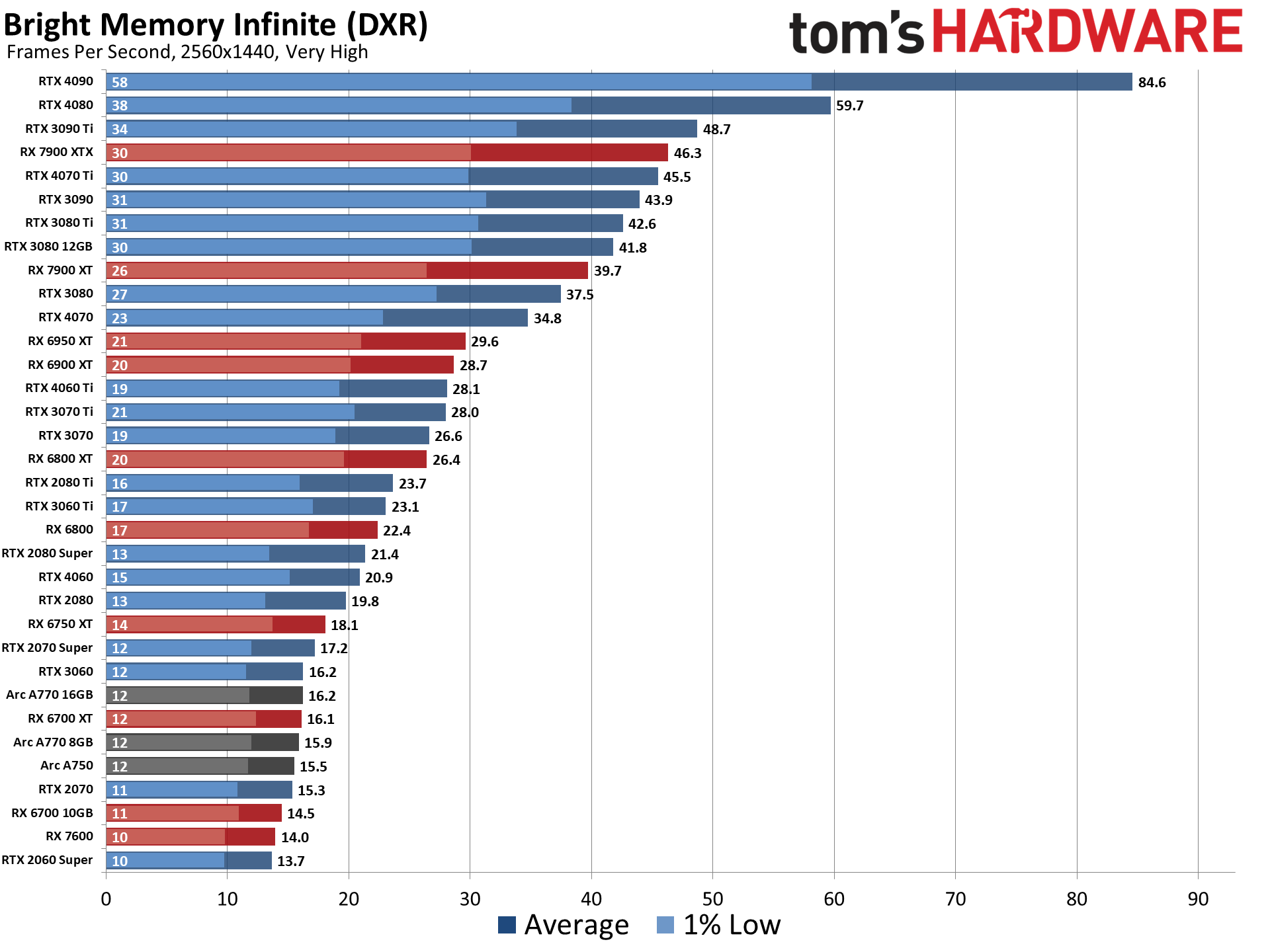 GPU Benchmarks and Hierarchy 2023: Graphics Cards…