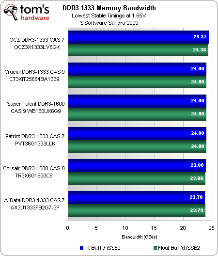 Test Results: Latency, Frequency And Bandwidth - DDR3 On A Budget: Six ...