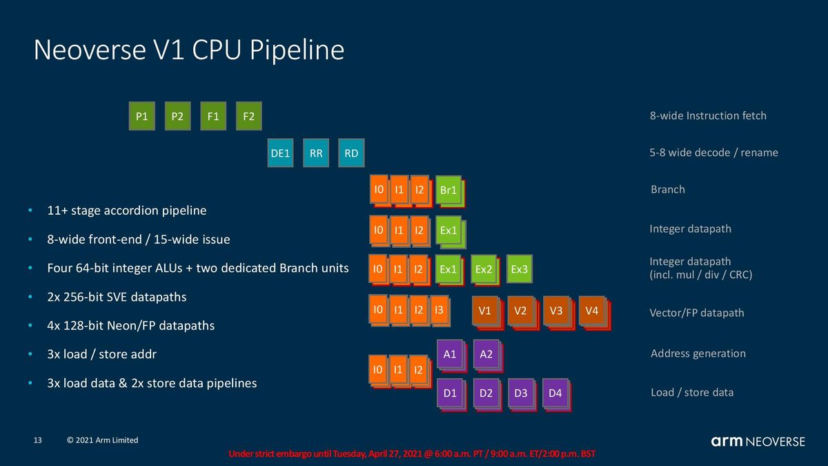 Arm Details Neoverse V1 and N2 Platforms, New Mesh Design | Tom's Hardware
