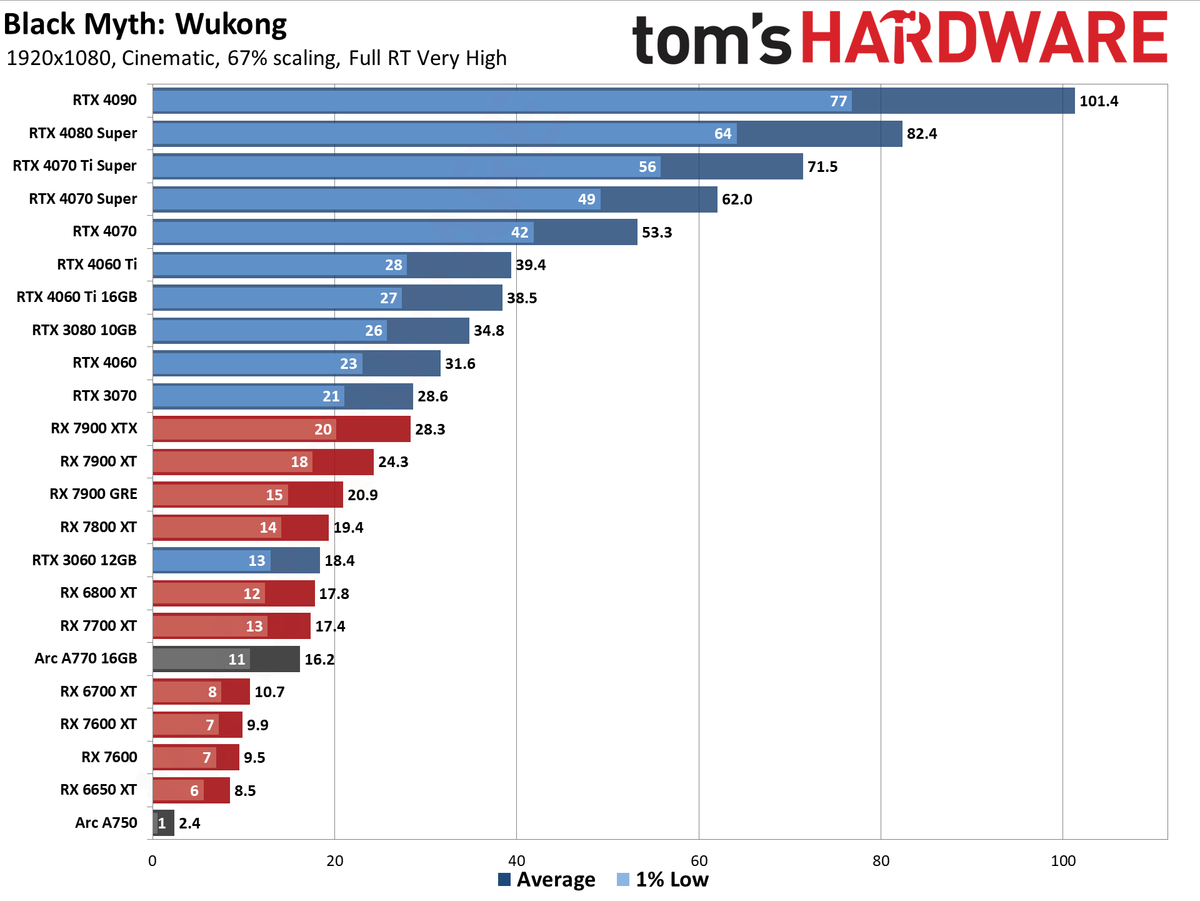 Black Myth Wukong PC benchmarks: A tour de force for Nvidia's ray ...