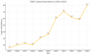 TSMC to spend $42 billion on expansion in 2025 — ambitious plans detail ...