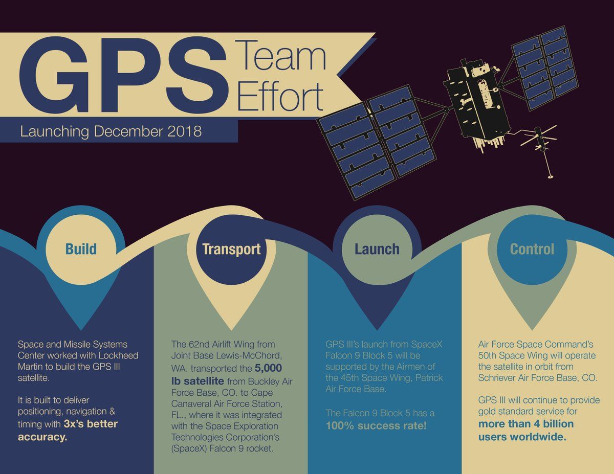 Launch Photos! SpaceX Falcon 9 Rocket Soars with 1st GPS III Navigation Satellite | Space