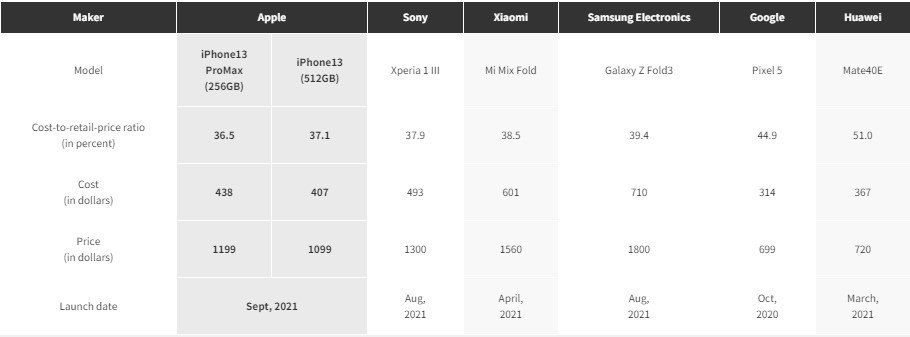 Apple sacrificing iPhone 13 profits to improve performance, report ...