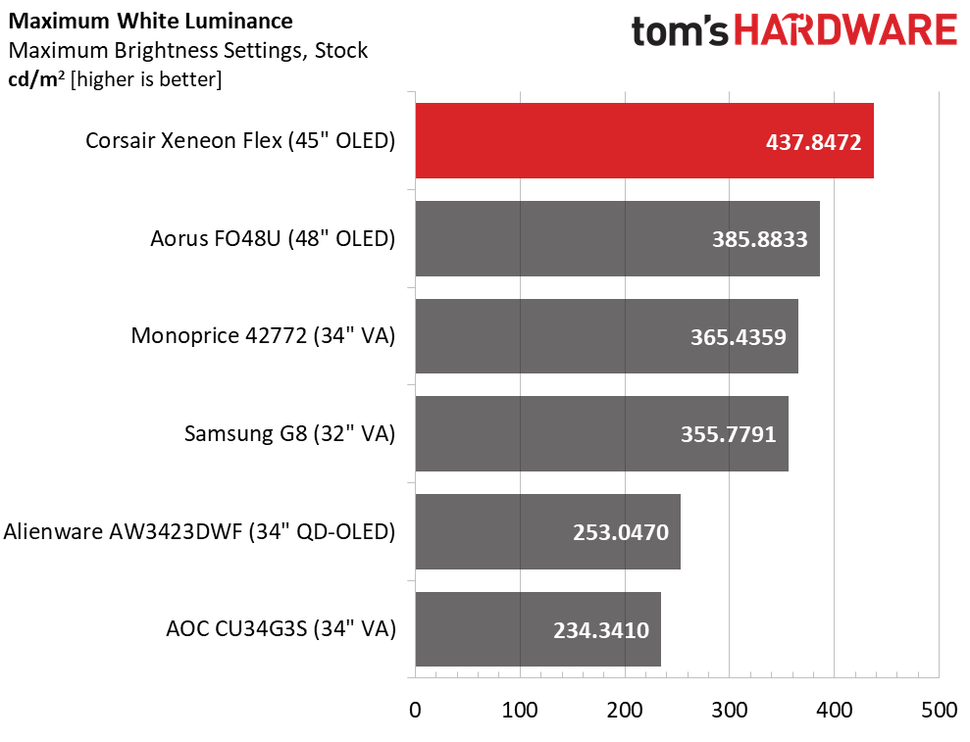 Best OLED Gaming Monitors 2025 | Tom's Hardware