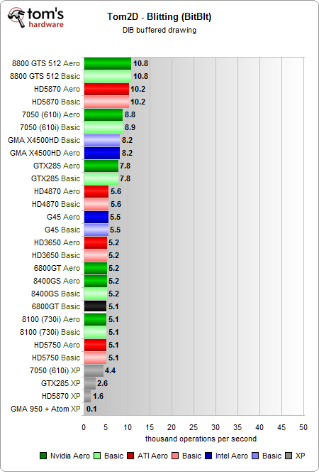 Tom2D: Blitting - Part 2: 2D, Acceleration, And Windows: Aren't All ...