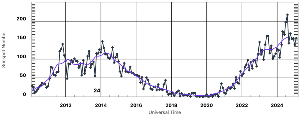 Has the sun already passed solar maximum? | Live Science