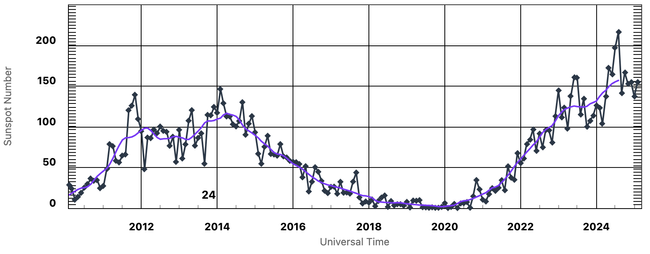 Has the sun already passed solar maximum? | Space