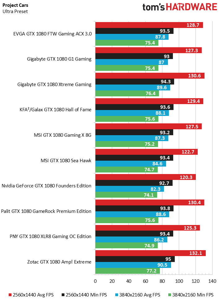 Nvidia GeForce GTX 1080 Benchmark Results