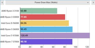 AMD Ryzen 3 3100 Review | TechRadar