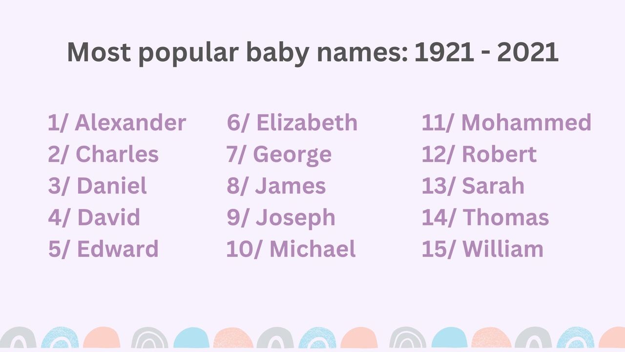 Top Baby Names From The Last 100 Years Including Tiffany And Logan