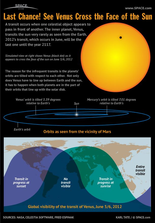 2012 Venus Transit: A Rare Celestial Sight (Infographic) | Space