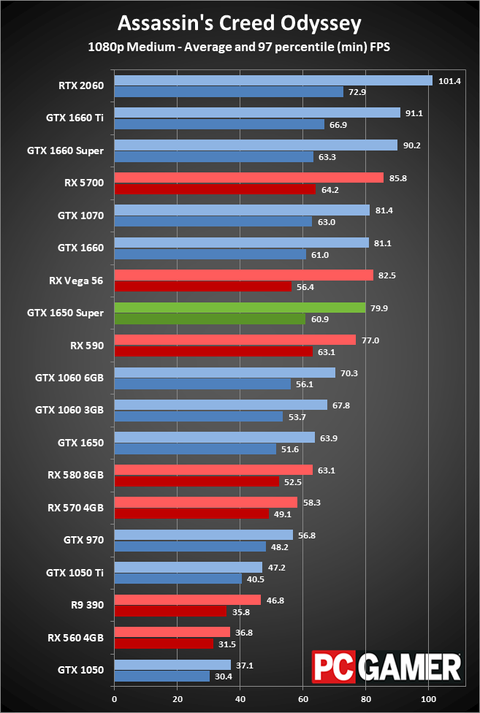 Nvidia GeForce GTX 1650 Super review | PC Gamer