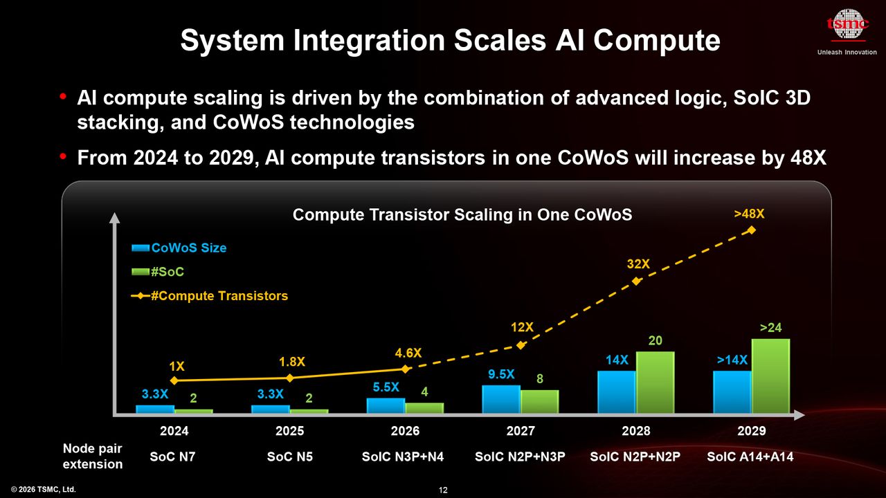 TSMC SoIC 3D stacking roadmap outlines path from 6-micron pitches today ...