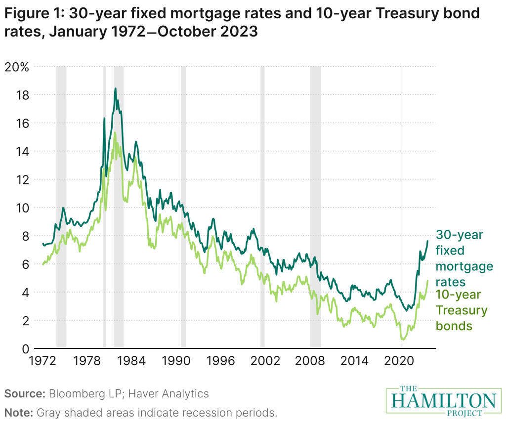How Does the 10-Year Treasury Yield Affect Mortgage Rates? | Kiplinger