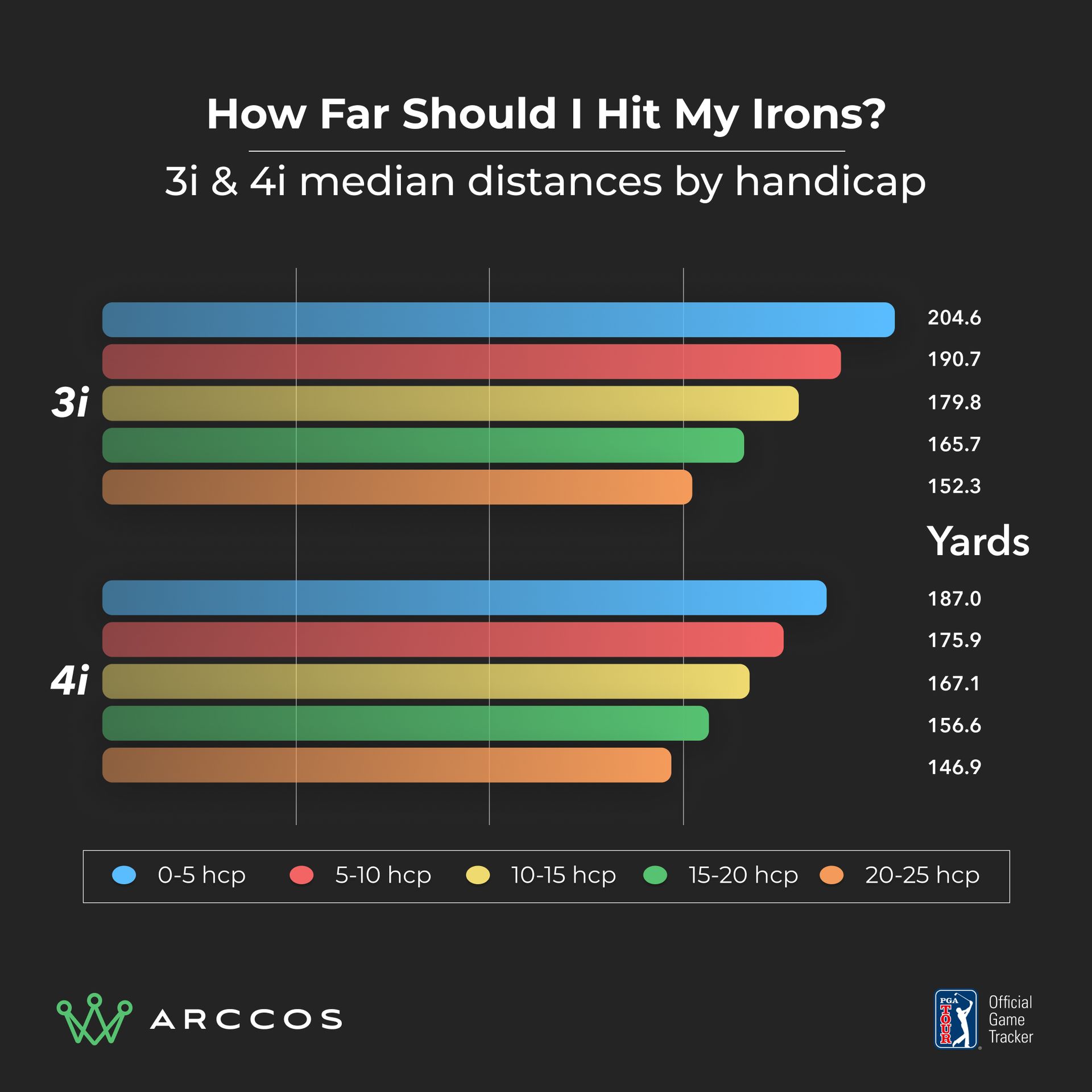 How Far Do Amateur Golfers Hit Their Irons? Find Out How You Compare ...