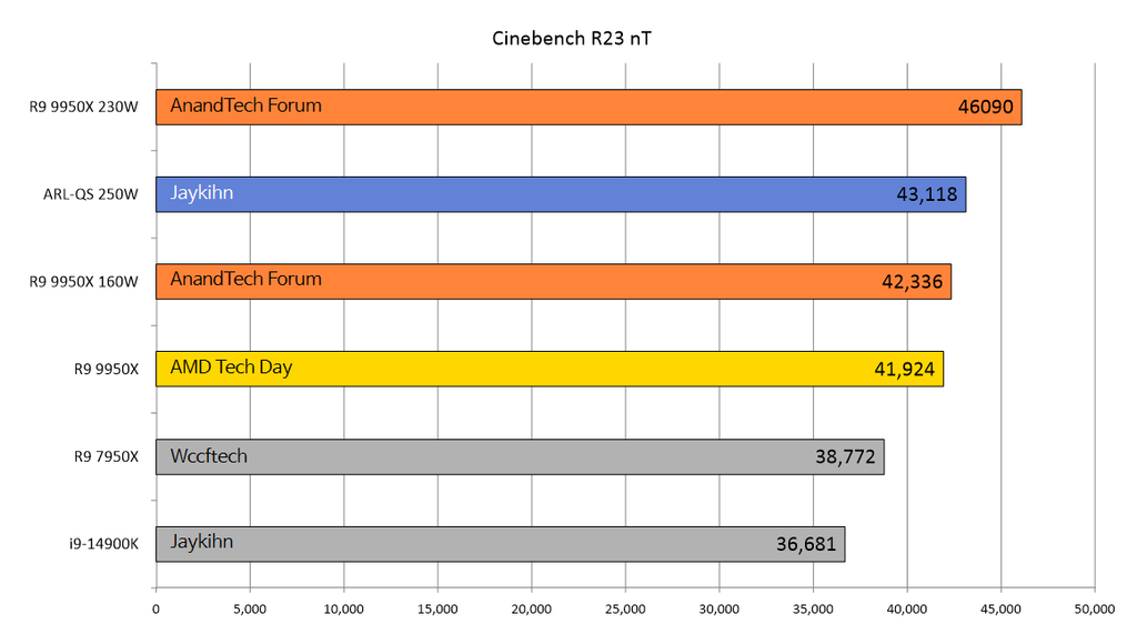 Arrow Lake CPU up to 18% faster than Core i9-14900K at 250W — Ryzen 9 ...