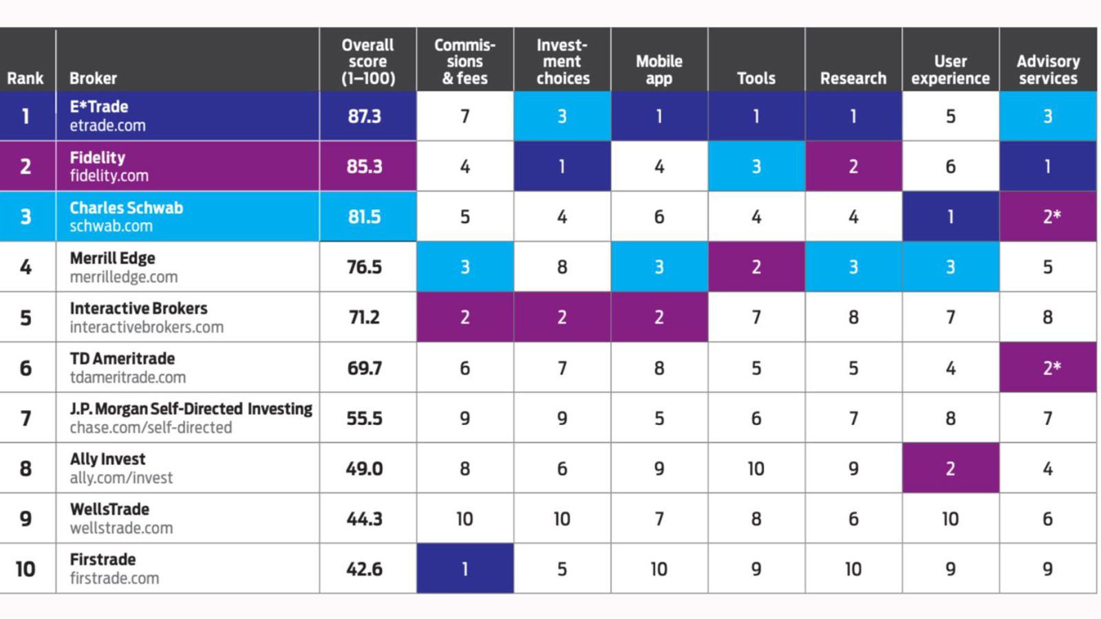 The Best Online Brokers and Trading Platforms, 2022 | Kiplinger