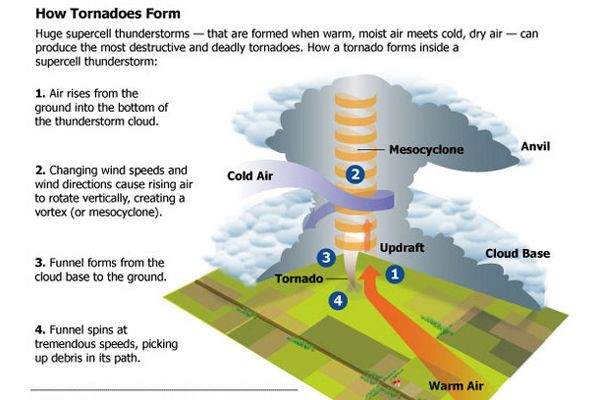Amazing Tornado Facts | Tornado Pictures: Page 4 | Live Science