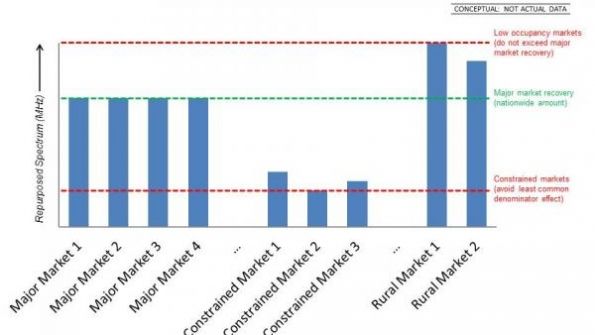 FCC searches for a Band Plan that supports the public interest | TV Tech