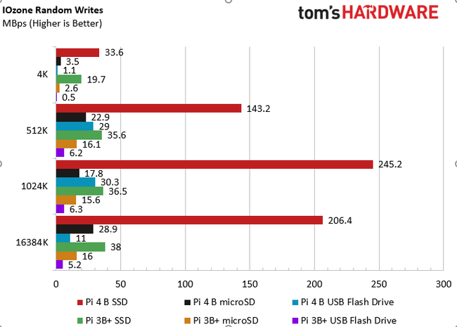 Raspberry Pi 4 With an SSD: Dramatic Speed Improvements, Higher Price ...