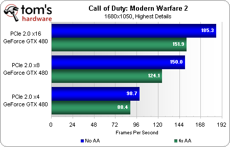 PCIe Scaling: Call of Duty: Modern Warfare 2 - PCI Express And SLI ...