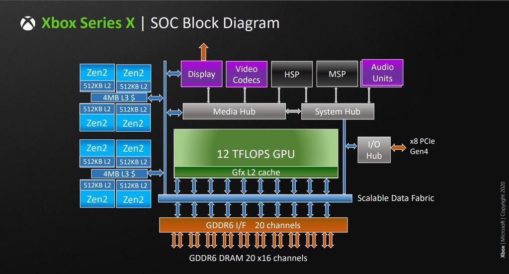 Microsoft Xbox Series X Architecture Deep Dive at Hot Chips 2020 | Tom ...