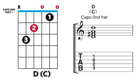 The ultimate guide to guitar tabs: how to read tab and symbols ...