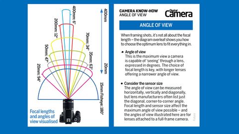 Photography cheat sheet: What is Field of View (FoV)? | Digital Camera ...