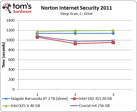 SSD Caching Benchmarks: Real-World - The Intel Z68 Express Review: A ...