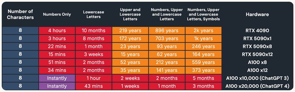 Nvidia RTX 5090 can crack an 8-digit passcode in just 3 hours — password cracking benchmarks ...