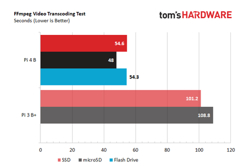 Raspberry Pi 4 With an SSD: Dramatic Speed Improvements, Higher Price ...