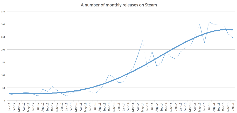 Steam games market worth $3.5 billion in 2015 | PC Gamer