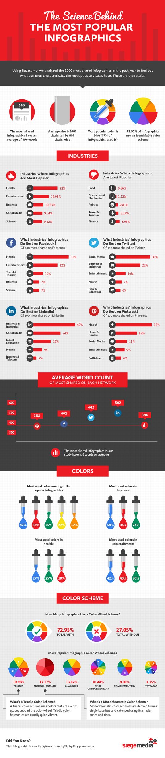 How to create a popular infographic | Creative Bloq