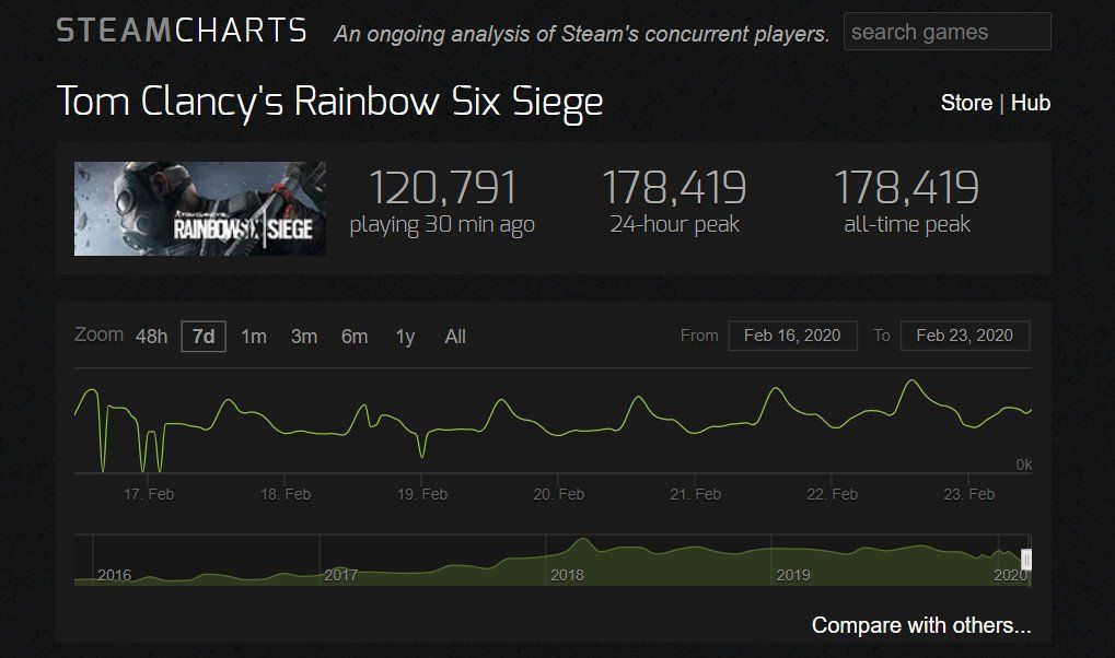Rainbow Six Siege just had its best day ever on Steam | Windows Central