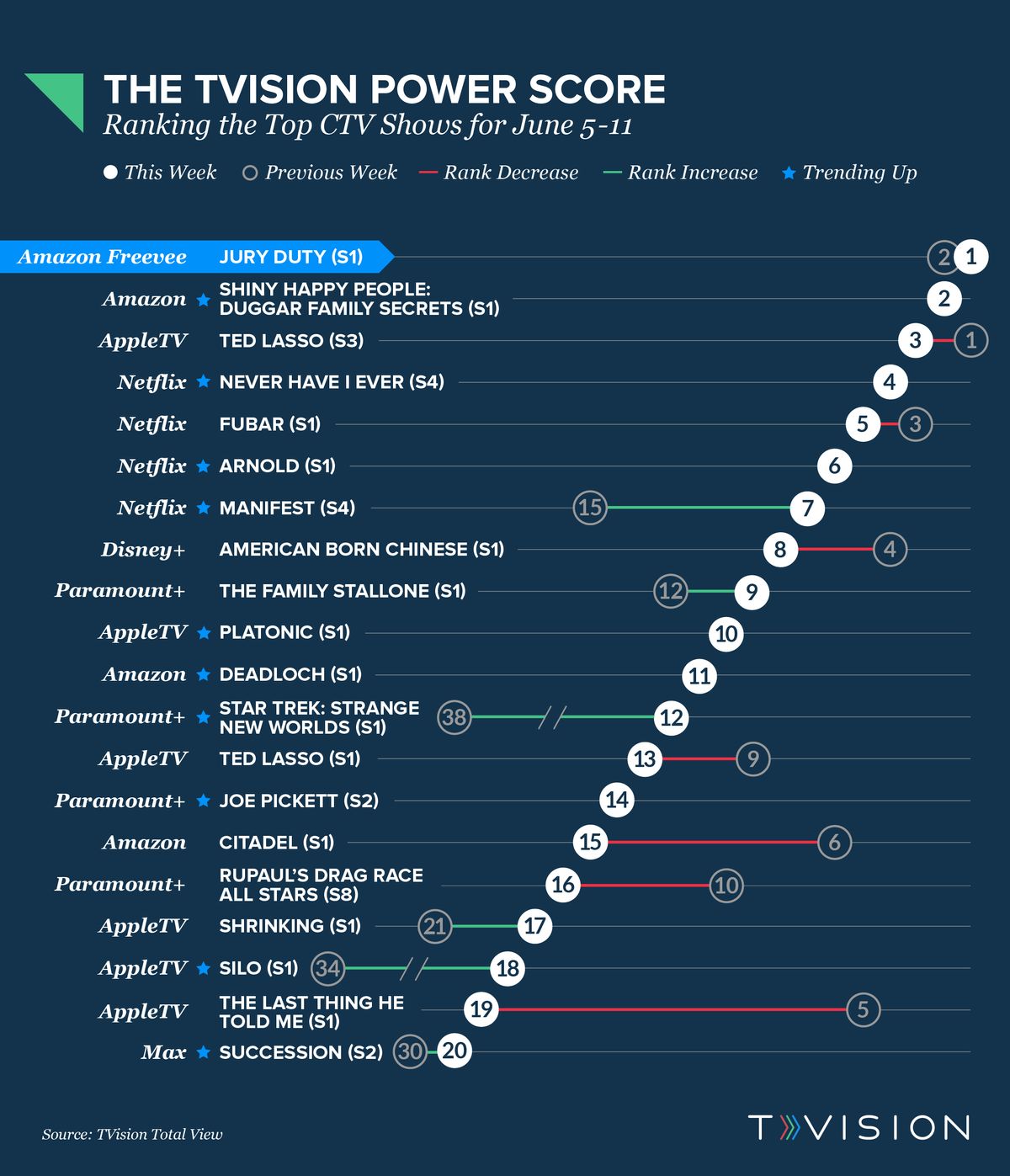 Amazon Freevee’s ‘Jury Duty’ Grabs Top Spot In TVision’s CTV Rankings | Next TV
