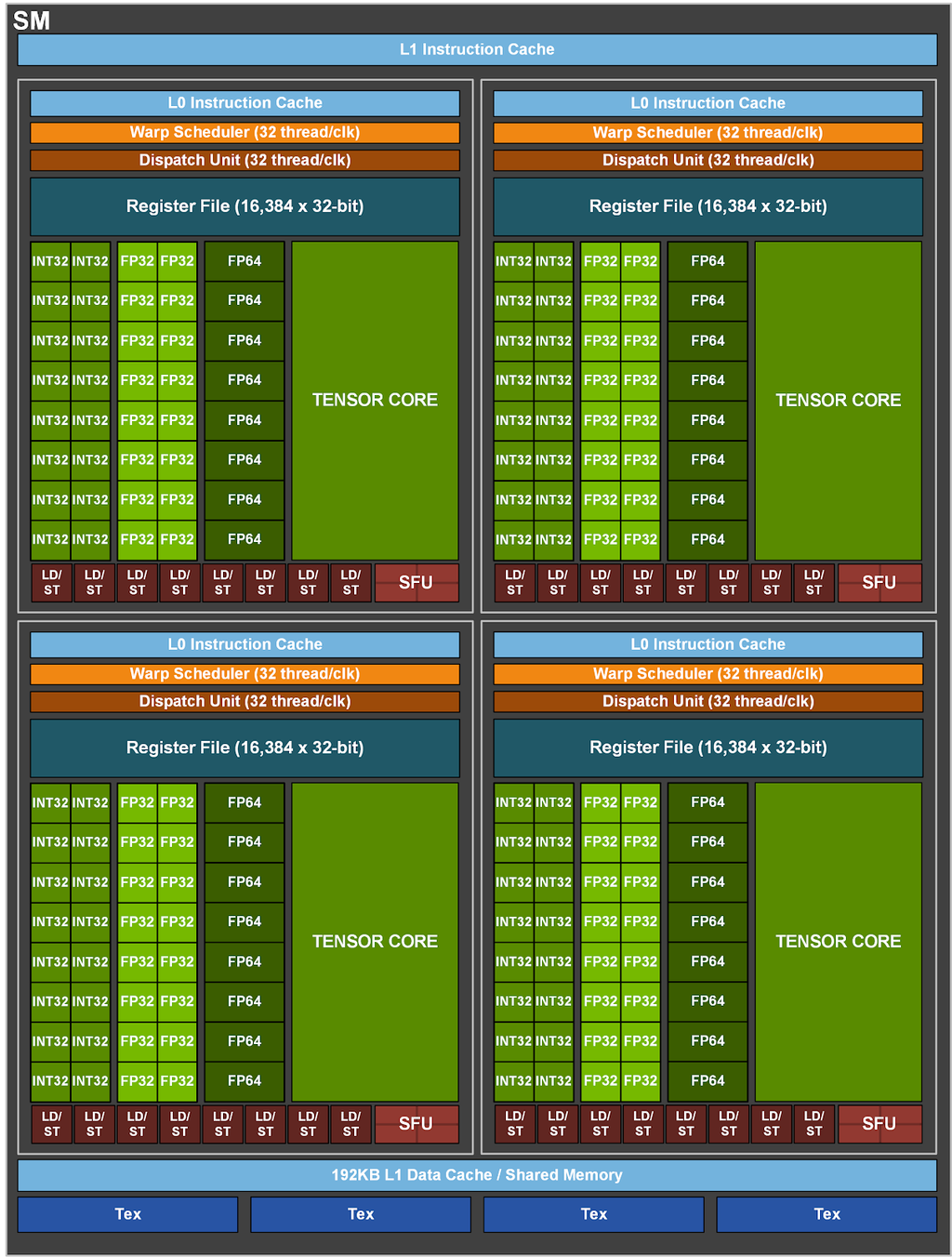 Nvidia Unveils Its Next-Generation 7nm Ampere A100 GPU for Data Centers ...